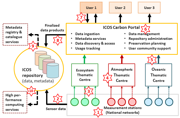 About ICOS data | Carbon Portal
