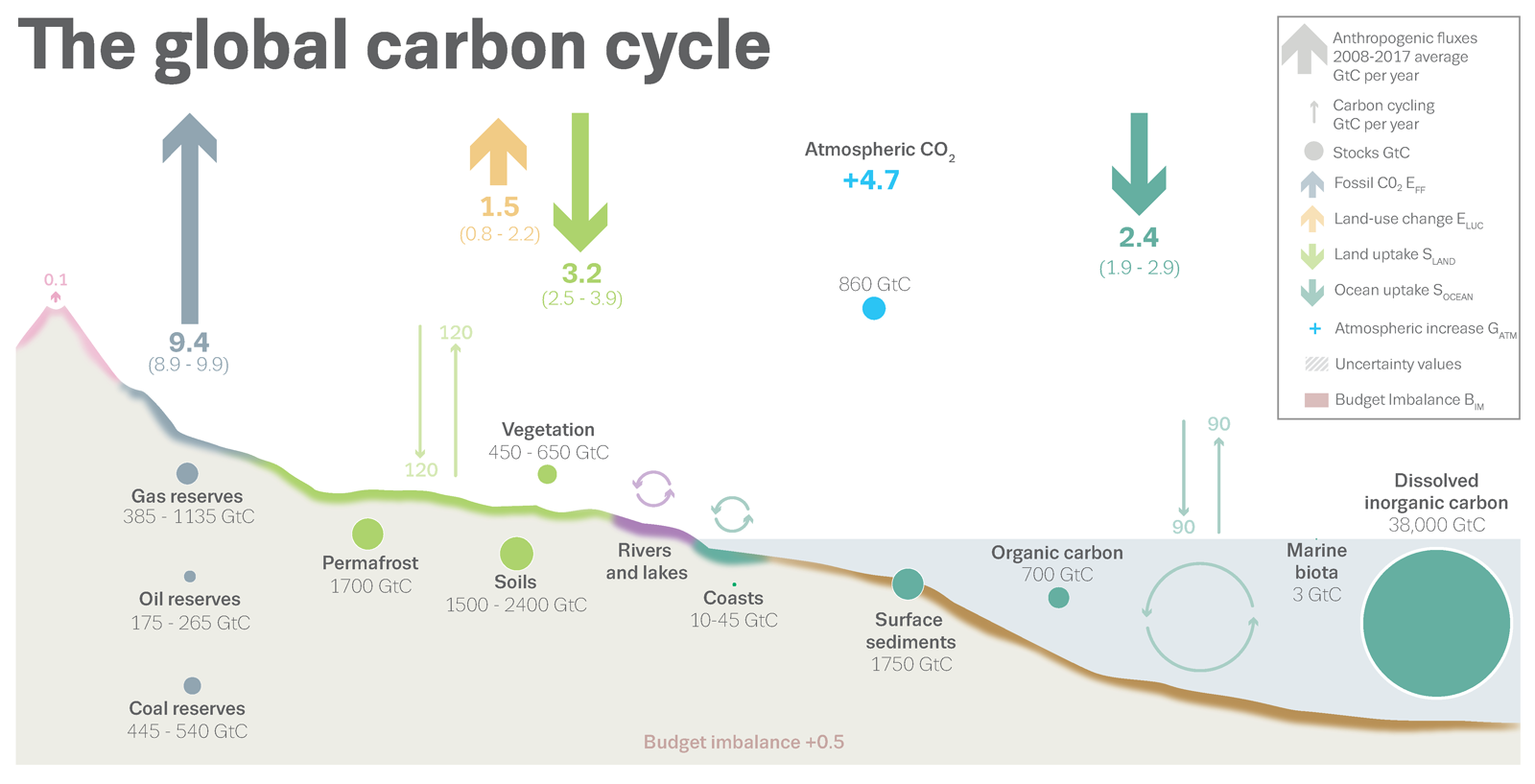 Global Carbon Budget 2018 Carbon Portal