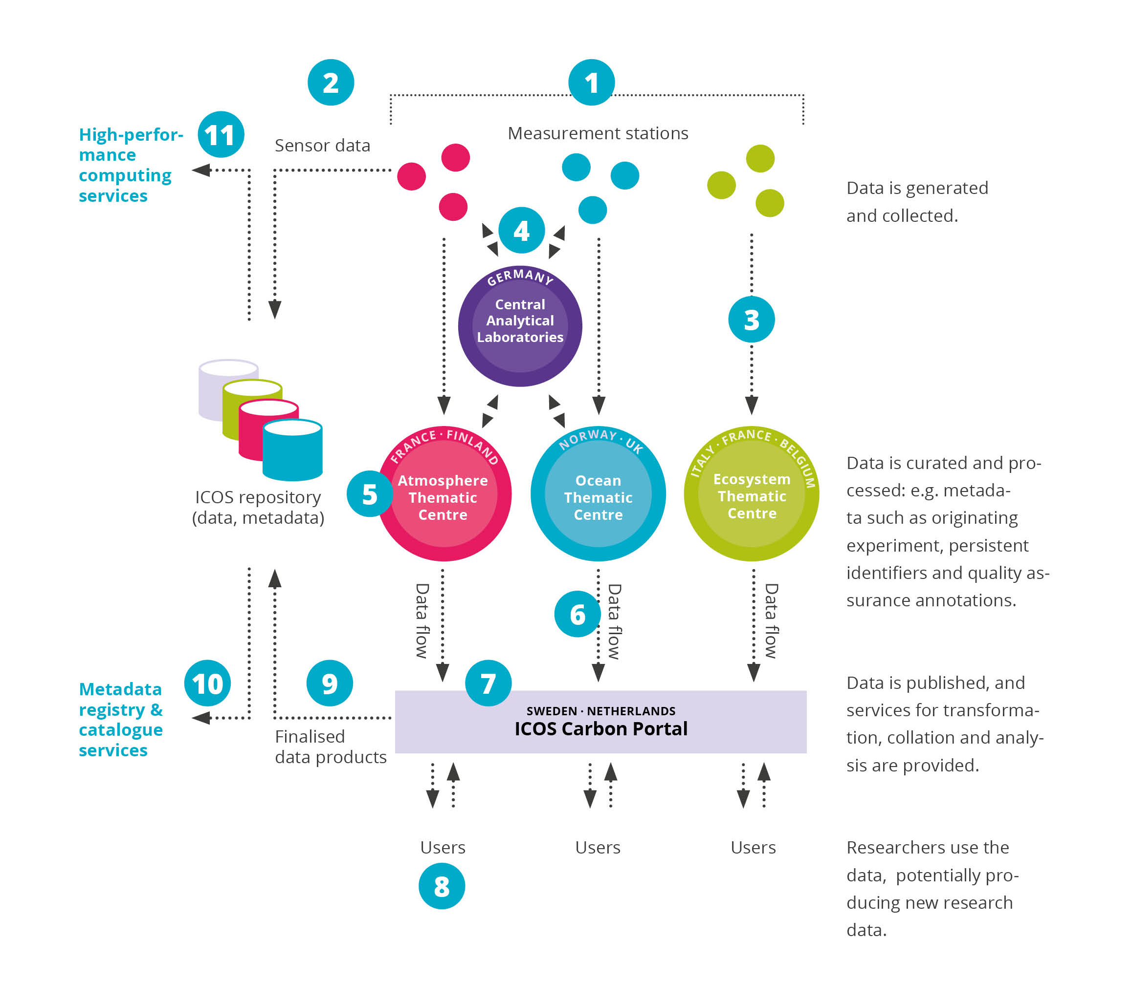 ICOS Data Flow ICOS