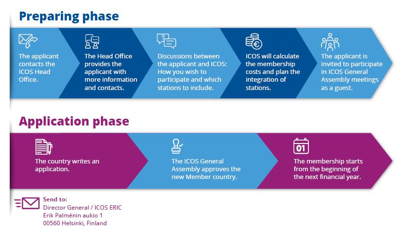 Process for candidate countries | ICOS